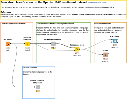 Zero Shot Text Classification And Evaluation For Sentiment Analysis In